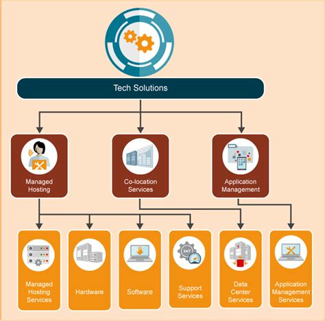 Tree Like Product Hierarchy Free Oracle Cloud Training Oracle Launchpad