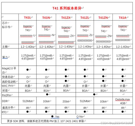 君正t41 Ai 视频处理器 Csdn博客