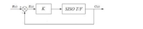 solved place your system single input single output siso