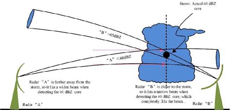 Figure 1 From Adaptive Sparse Domain Selection For Weather Radar