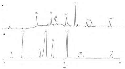 Np Hplc Elsd Trace Of Pl Mixture Obtained Using A Silica Column 3 Download Scientific