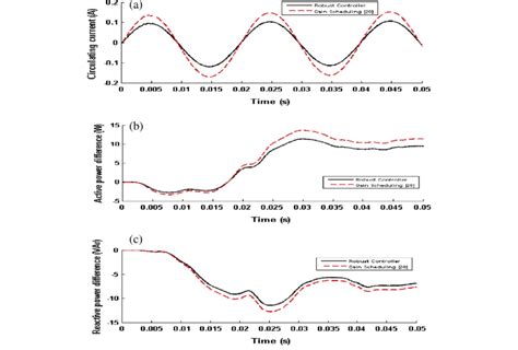 Simulation Results For Case Ii Circulating Current Active And Download Scientific Diagram