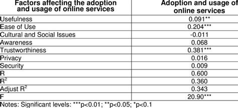 Multiple Regressions Std Beta Coefficient Download Table