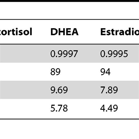 Correlation Coefficients R Obtained From An Eight Point Calibration
