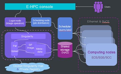 Building A High Performance Container Solution With Super Computing