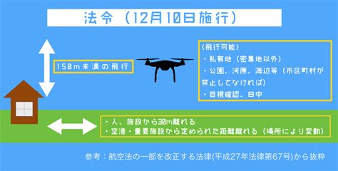 ドローンってどこで飛ばせるの航空法をわかりやすく解説してみた 株式会社LIG リグ DX支援システム開発Web制作