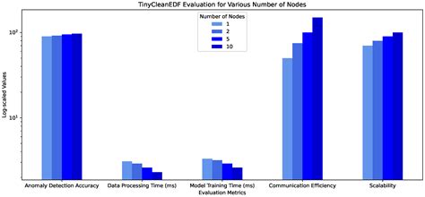 Tinyml Algorithms For Big Data Management In Large Scale Iot Systems