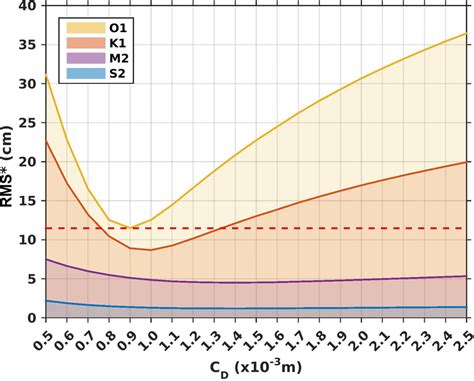 Model Complex Errors Appendix Eq A2 Relative To Altimetry