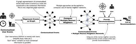 Context Aware And Hybrid Recommendations
