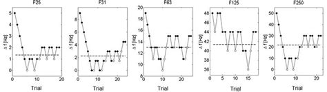 Examination Of Vibrotactile Frequency Discrimination Thresholds On The