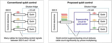 Superconducting Circuit For Qubit Control Within Large Scale Quantum