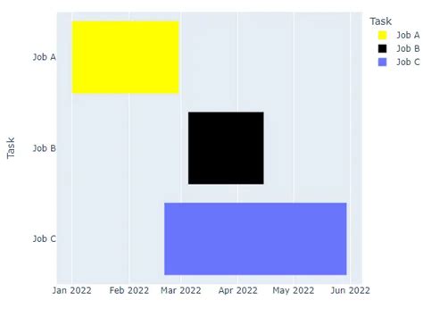 How To Plot Gantt Chart In Plotly Delft Stack