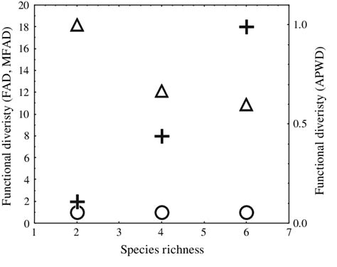 relationships between functional attribute diversity fad the