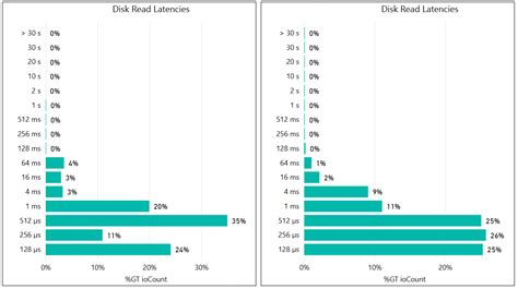 Using A Clustered Chart To Compare Distributions Microsoft Fabric