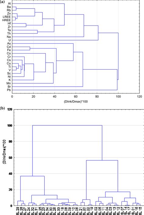 Dendrograms Obtained By Hierarchical Clusters Analysis For A The Download Scientific Diagram