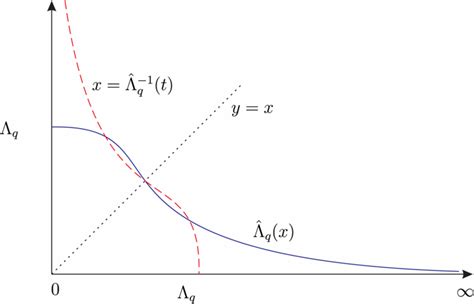 Schematic Plot Of The Intensity Measure Mathhat Lambda Q X