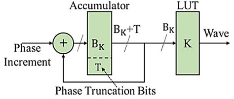 Nco Table Model With Bits Representation And Snco Block A Basic