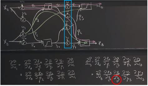 Neural Network Backpropagation Chain Rule Example Data Science