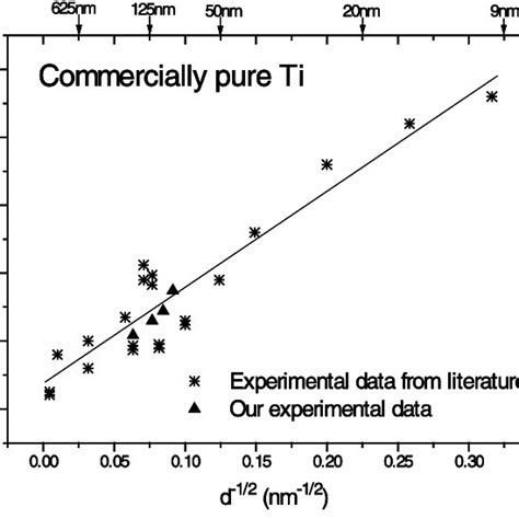 Room Temperature Microhardness Vs Grain Size For Cp Ti From Refs