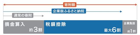 企業版ふるさと納税を募集しています／幸手市