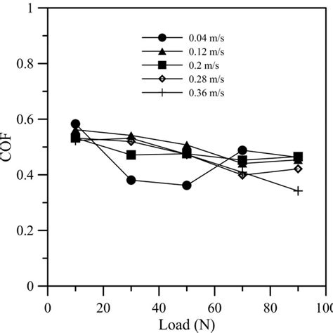 Coefficient Of Friction For Al 5 Sic With Load At Different Speed Download Scientific Diagram