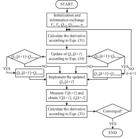 Flow Chart Of The Proposed Distributed Nonlinear Control Based