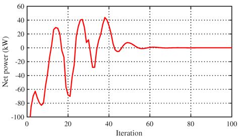Fully Distributed Optimal Economic Dispatch For Microgrids Under Directed Communication Networks