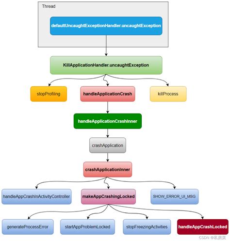Android Crash 流程详解一：jeandroid Je Ne Csdn博客