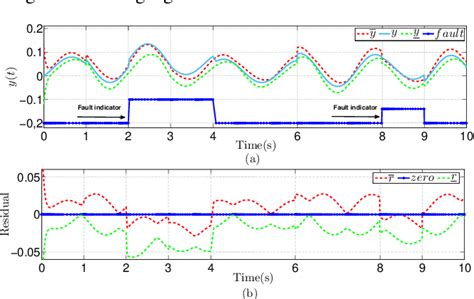 Figure 2 From Robust Fault Detection For Switched Takagi Sugeno Systems With Unmeasurable