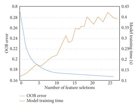 the variation of oob error and model running time with the number of