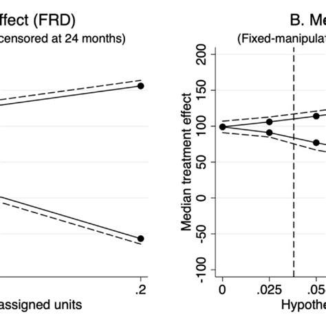 Fixed‐manipulation Inference For Our Empirical Application Notes The Download Scientific
