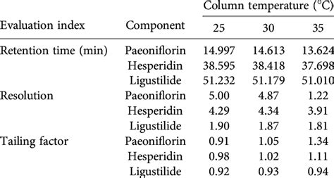 Effects Of Column Temperature On Retention Time Resolution And Tailing Download Scientific