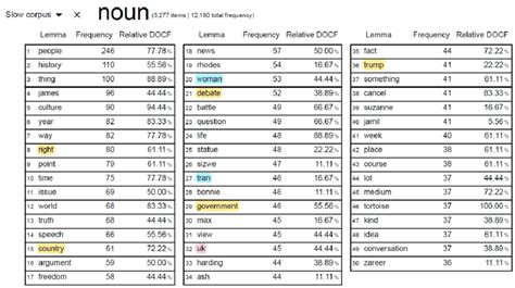 Top 50 Nouns For Frequency In The Slow Sub Corpus Download