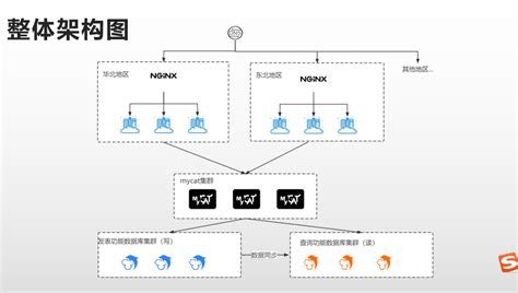 架构训练营第四期 作业2 Infoq 写作平台