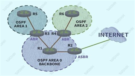 Optimasi Jaringan Dengan OSPF Open Shortest Path First Untuk Routing