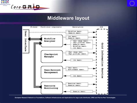 Grid Infrastructure Architecture A Modular Approach From Coregrid Odp Computing Technology