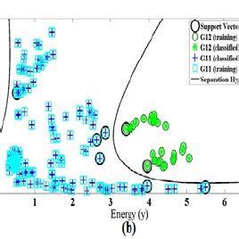 SVM Classification Based On A RBF B Linear And C