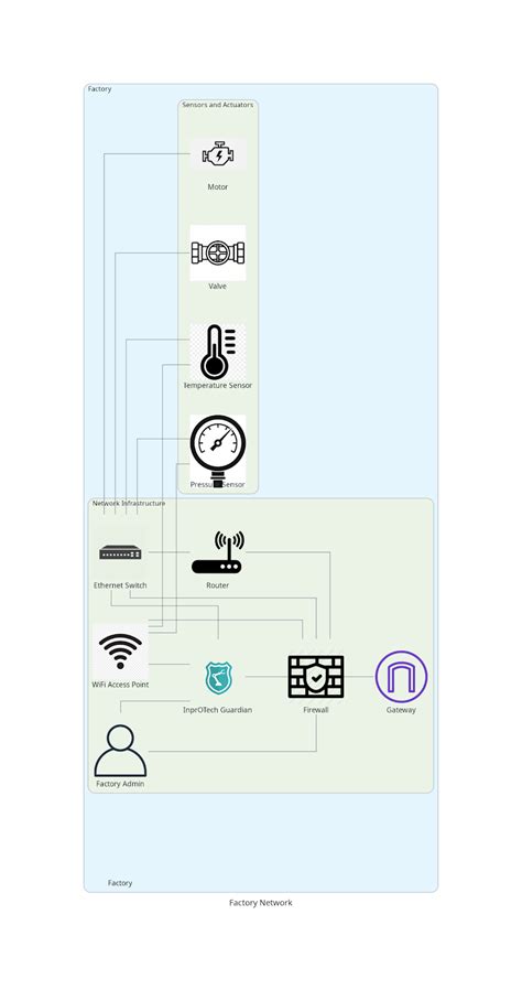 Guardian Firewall Integration Inprotech