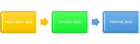 Onem M Architecture Of Iot Internet Of Things