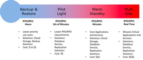 AWS Disaster Recovery Whitepaper