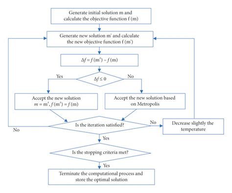 simulated annealing algorithm sa process download scientific diagram