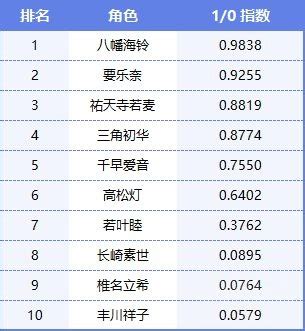 关于MYGO角色 属性的定量分析