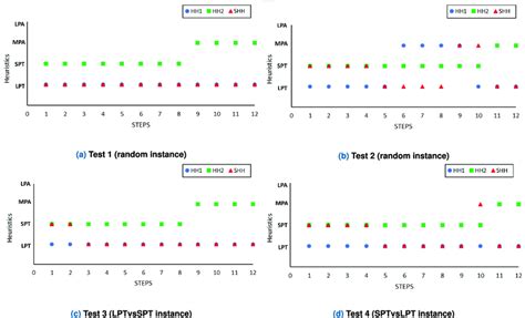 Heuristic Distribution For All Tests Related To The First Approach