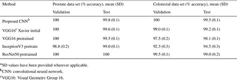Convolutional Neural Network Based Automatic Classification Of Colorectal And Prostate Tumor