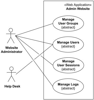 Use Case Diagram For User Management System