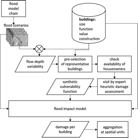 Procedure Of The Development Of Flood Vulnerability Functions For