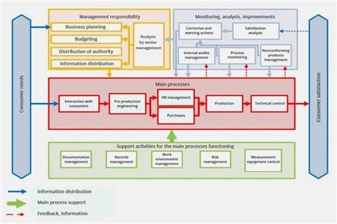 Process Interaction Diagram Timeline Process Interaction Qua