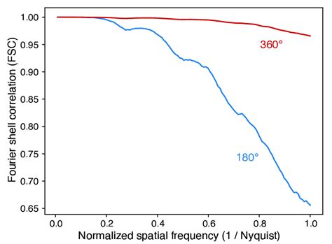 Fourier Shell Correlation Fsc Measurement Of The Resolution Of
