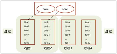 面试八股之线程篇1——基础11——线程与进程、并行与并发之区别 Csdn博客