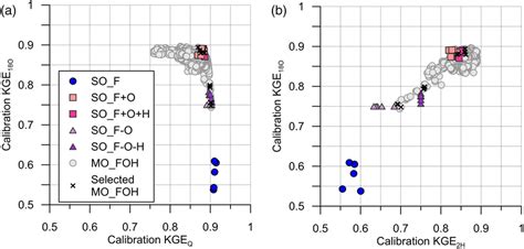 calibration objective tradeoffs for a streamflow and δ¹⁸o kge and
